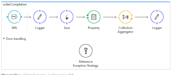Reliability Patterns with Active MQ & Mule