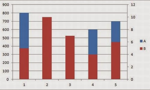 Izzi-Excel: Graphique à colonnes avec axes y primaires et secondaires.