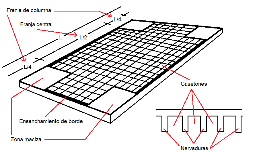 TEMPLO DE LAS PILAS DE PIEDRA: Losa artesonada, losa reticular o losa ...