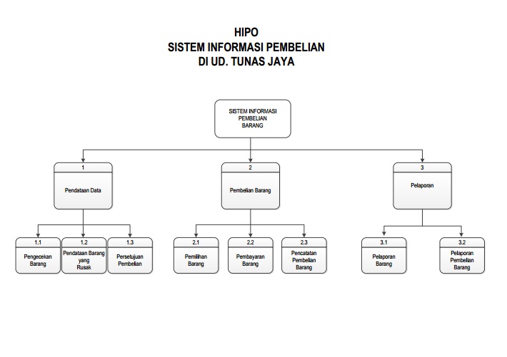 SISTEM PEMBELIAN DI TOKO TUNAS JAYA: DFD - DATA FLOW DIAGRAM