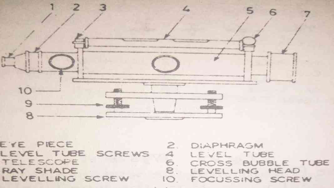 ENGINEERING SURVEY AND ESTIMATING : DIFFERENT TYPES OF LEVELS