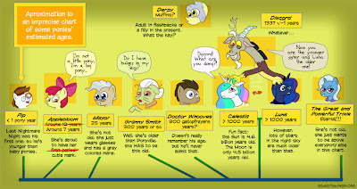 Equestria Daily - MLP Stuff!: Comic: Who Invented These? / Pony Age Chart