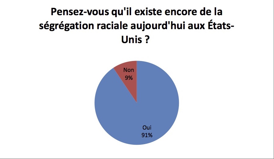La Ségrégation Raciale Aux États Unis Notre Sondage