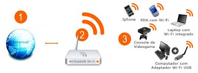 SoDBoaa: Quais as diferenças entre Wi-fi e WiMAX?