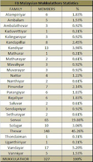 THEVAR / DEVAR OR MUKKULATHOR NEWS AND GENERAL INFORMATION(S): Malaysia ...