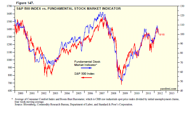 Dr. Ed's Blog: Global Growth Barometer & Fundamental Stock Market Indicator