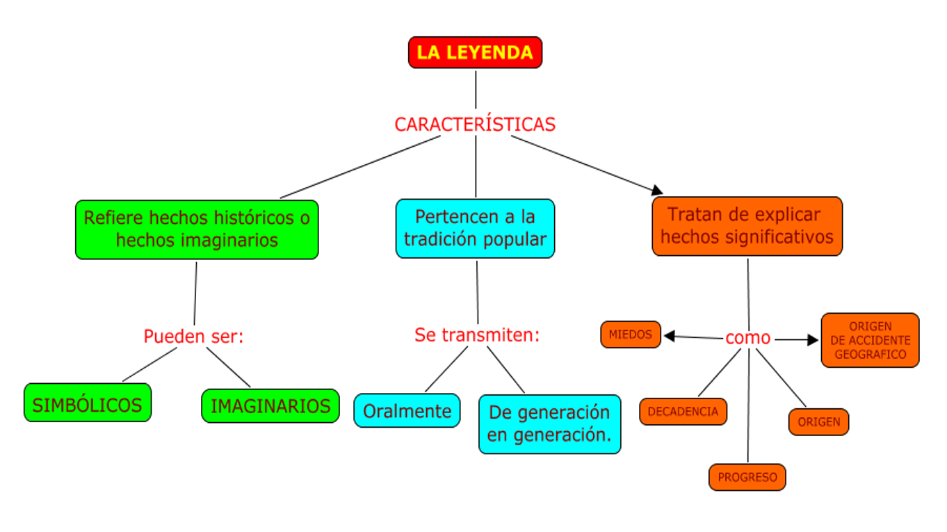 ESPACIO CREATIVO DOCENTE: MAPA CONCEPTUAL DE LA LEYENDA