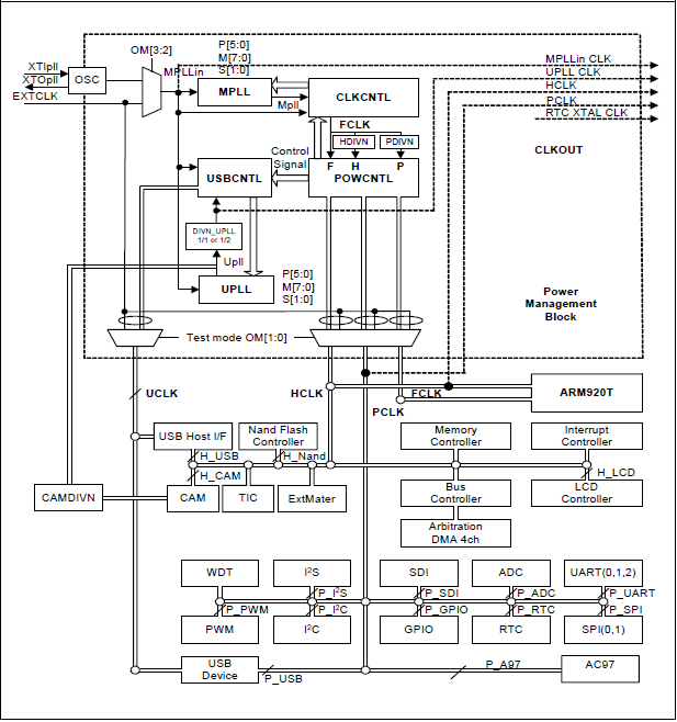 Learning record: System Clock