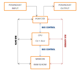 Tentang komputer: 3.7 Menganalisis blok diagram dari sistem mikro ...