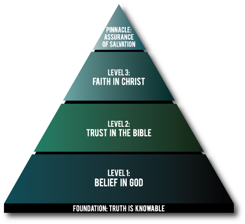 The Faith Pyramid: How was it decided what books would make up the New ...