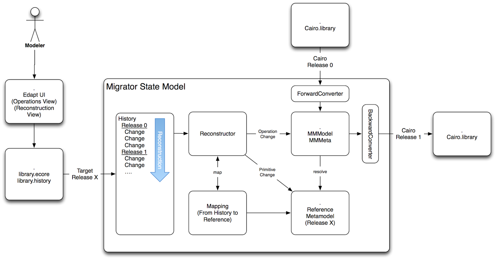modelmoo: How Edapt Works