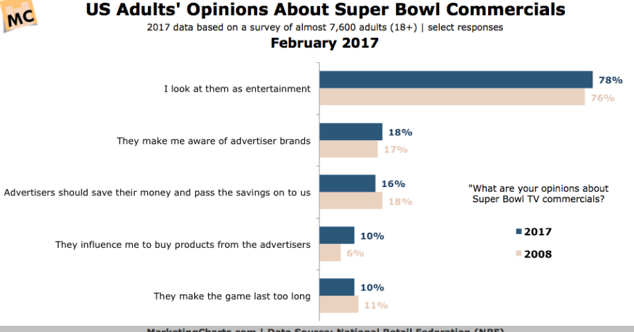 Media Confidential: Survey: Most Perceive Super Bowl Commercials As ...