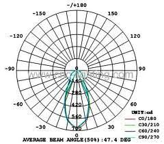Lighting Design Basics and Terminology – Part One ~ Electrical Knowhow