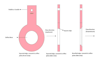 Types of Orifice Plates Used in Flow Measurement ~ Learning ...