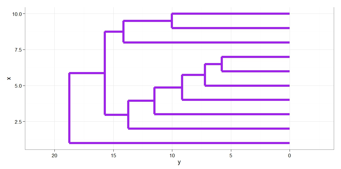 R graph gallery: RG#64: Dendogram and tree diagram with ggplot2 ...