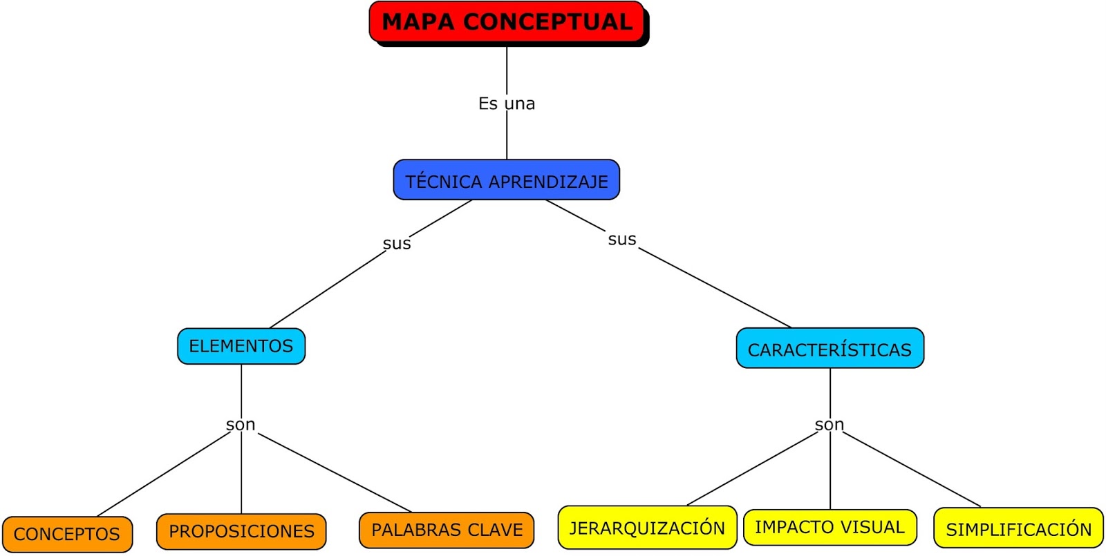 Sesión N° 01: HERRAMIENTAS PARA ELABORAR MAPAS CONCEPTUALES