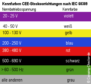 Stromkabel für den Campingplatz - was braucht man?