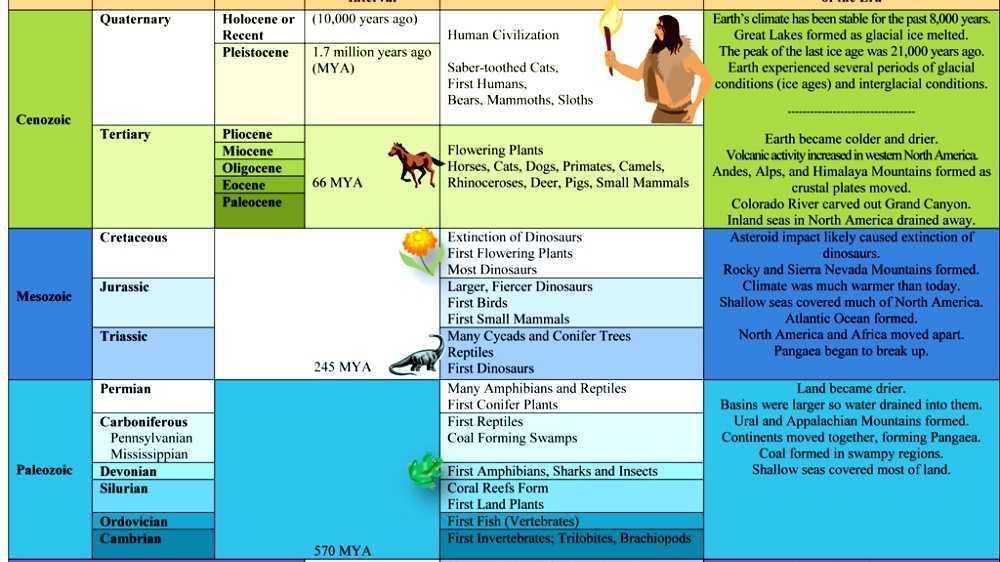 Geological history of Earth