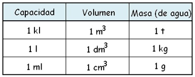 La Medida. Sistema Métrico Decimal. Actividades interactivas ~ Con-CIENCIA
