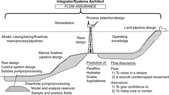 Flow Assurance for Offshore Pipeline | Subsea Pipeline Engineering