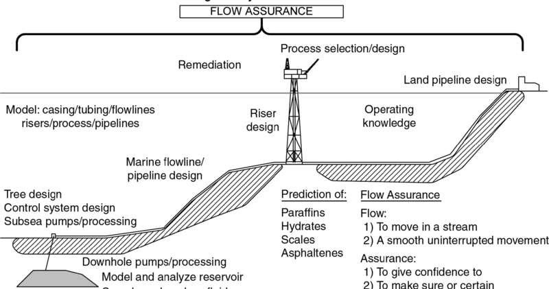 Flow Assurance for Offshore Pipeline | Subsea Pipeline Engineering
