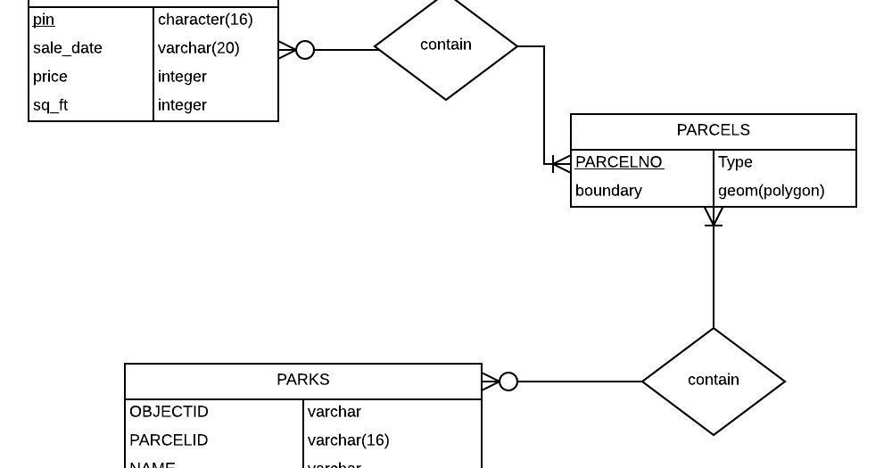 GIS nouveau: Physical Database Design & Entity Relationship Diagrams GIS nouveau: Physical Database Design & Entity Relationship Diagrams