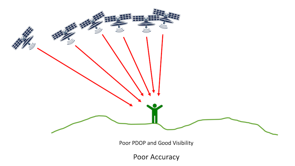 Solutions GNSS: DOP, RMS, quelle signification pour les récepteurs GNSS?