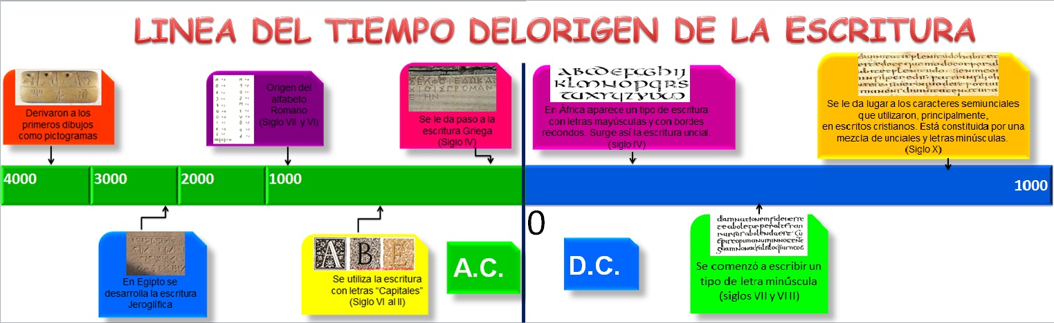 Me comunico, me divierto y aprendo.: Linea del tiempo de la escritura