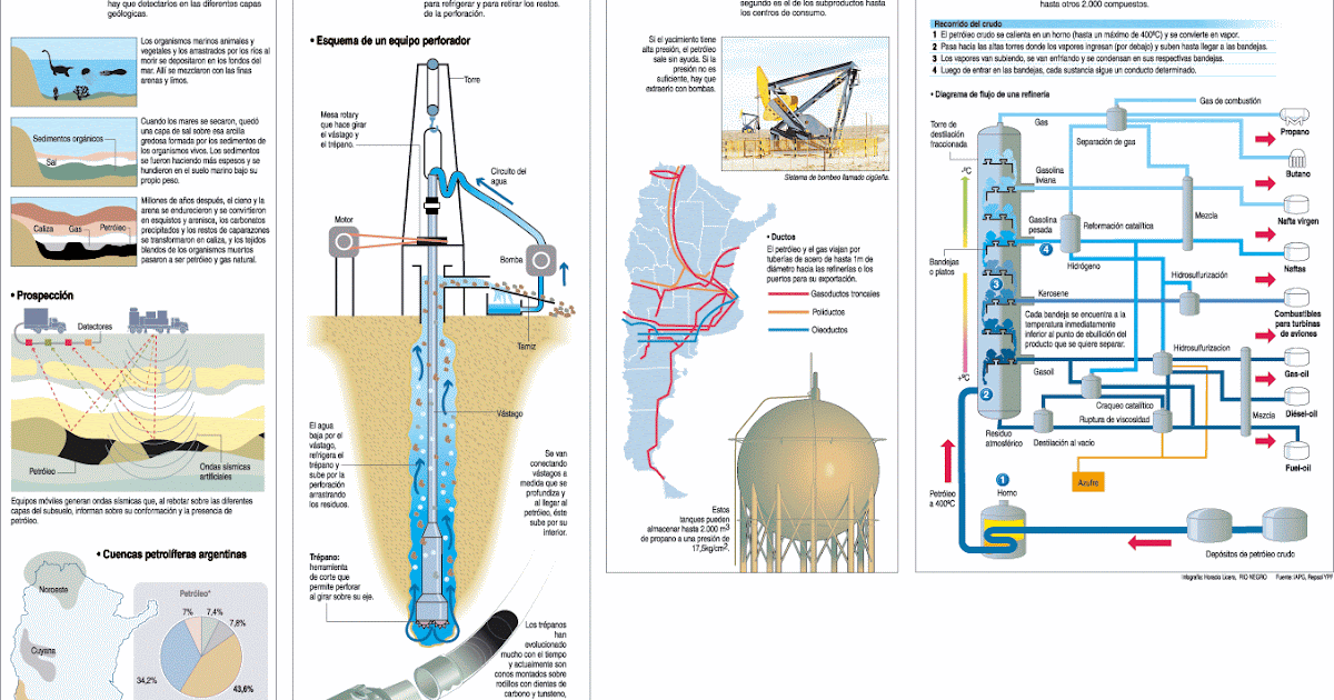 Proyecto Nacional M1 Grupo 11 T.I.: Fases de la Explotación Petrolera
