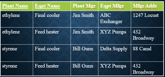 Orange Coast Database Associates: 1st normal form violation