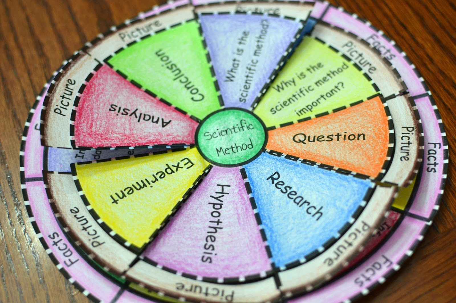Math in Demand: The Scientific Method Foldable