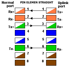 TeknikKomputerJaringan: Perbedaan Kabel Jaringan UTP Straight dan Cross ...