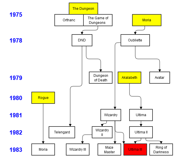 The CRPG Addict: Wrapping Up the Early Ages (1975-1983)