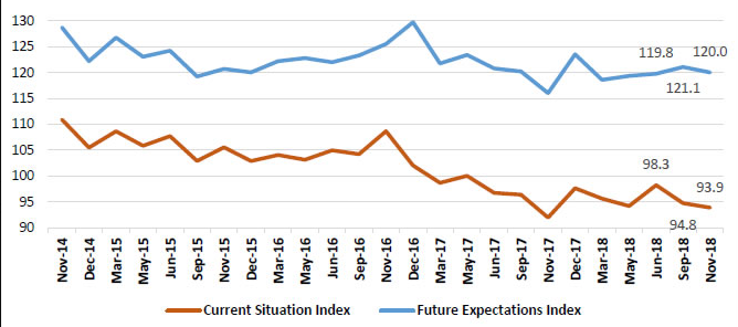 RBI survey: Consumer confidence on jobs, economic situation deteriorates