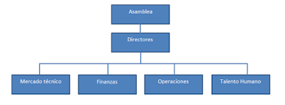 ADMINISTRACIÓN: Organigramas