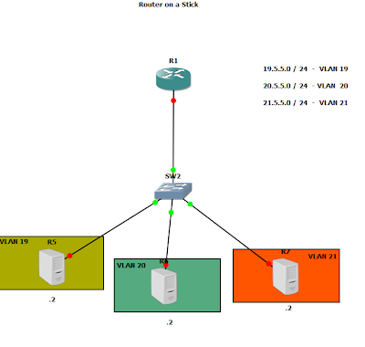 Basic Router on a Stick
