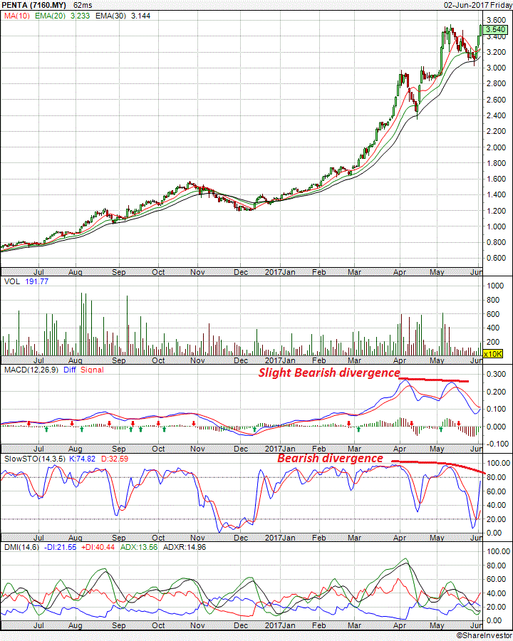 Penta: Testing Its Recent High [Alex Lu] | MalaysiaStock.Biz