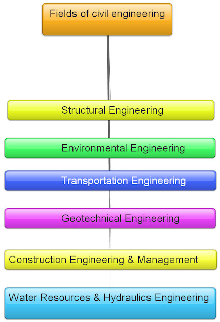 Civil Engineering: Fields of Civil Engineering
