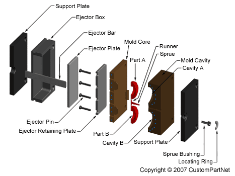 thermoplastic injection molding : The Plastic Manufacturing Process