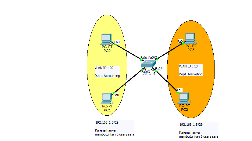 Konfigurasi VLAN dengan Access Mode - Ngoprek Itu Sehat