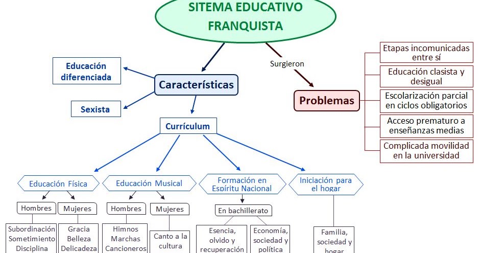 SFE: Esquema del sistema educativo franquista