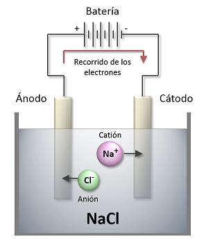 Químicas: La Electrólisis