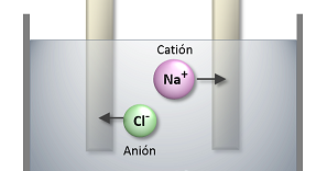 Químicas: La Electrólisis
