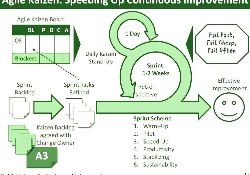 Kaizen - Continuous Improvement Tools
