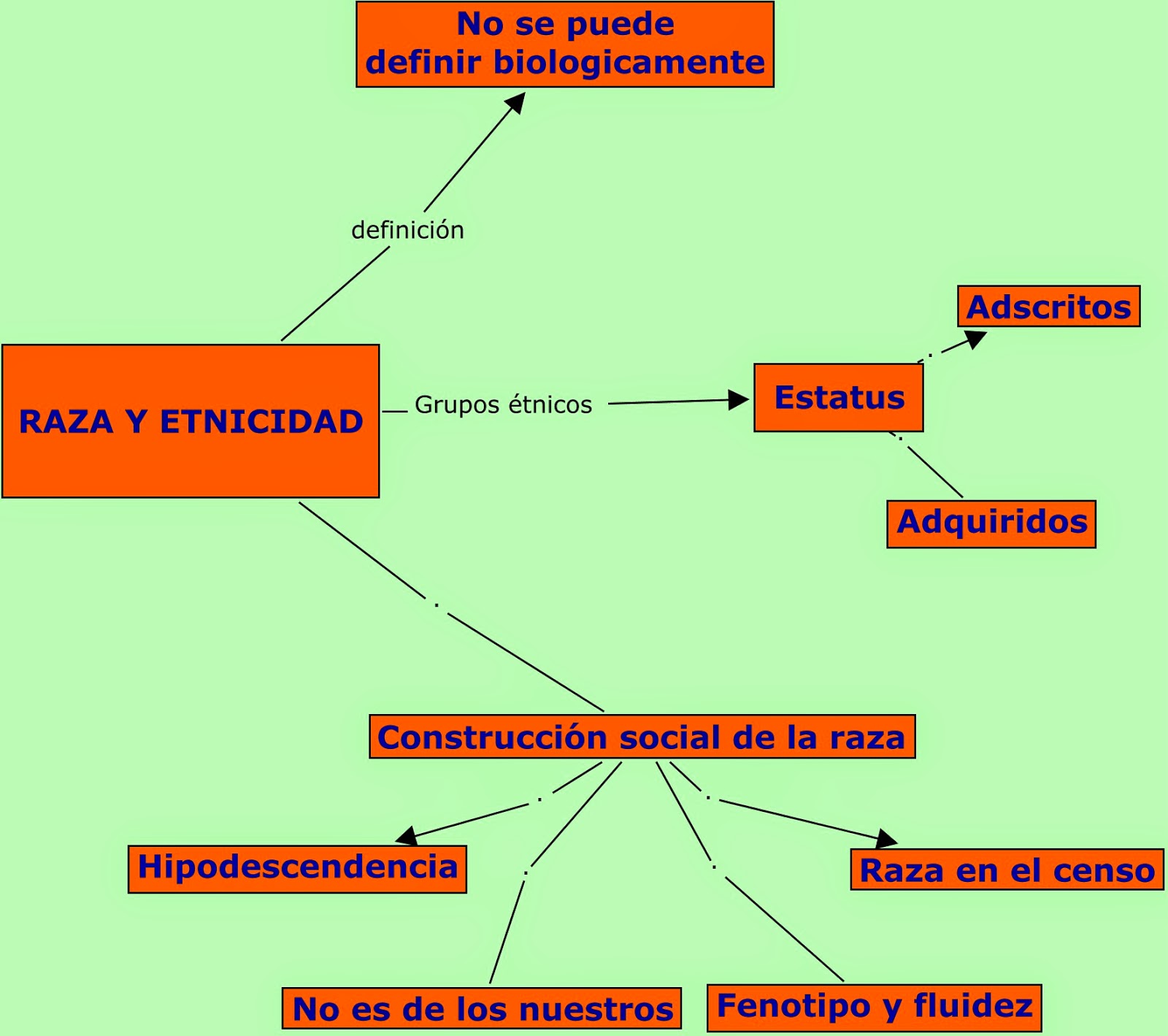 Diversidad cultural: Mapa conceptual. Tema 3