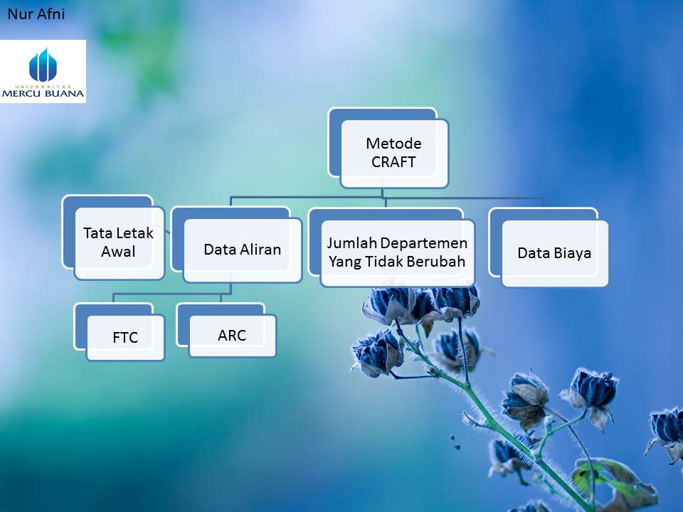 KaryaTulisIlmiah123.com: Tata Letak Fasilitas - Metode Craft
