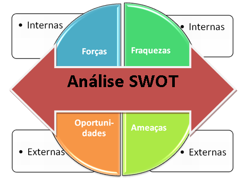 ACADEMIA 3º TEMPO: Análise SWOT