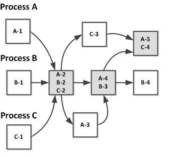 GLEAN™: Chapter 1.7: Process Spaghetti
