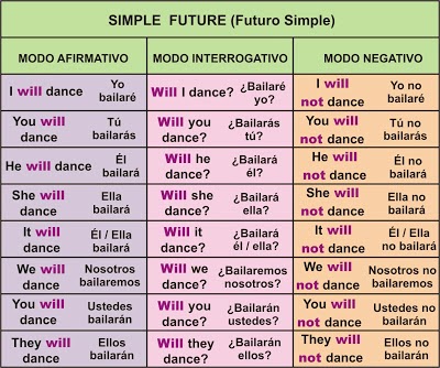 INGLES IV: FUTURE SIMPLE AND IDIOMATIC