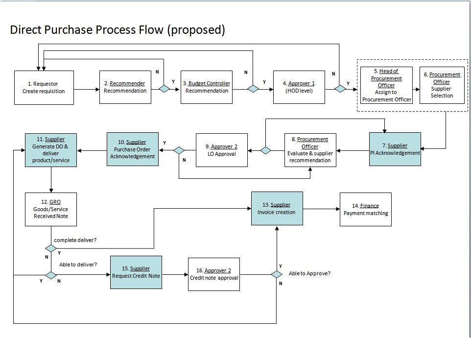 Flow Chart Bagi Sistem E-Procurement